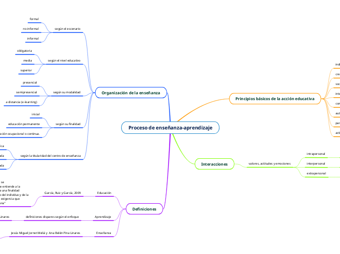 Proceso de enseñanza-aprendizaje (XSV) - Mind Map